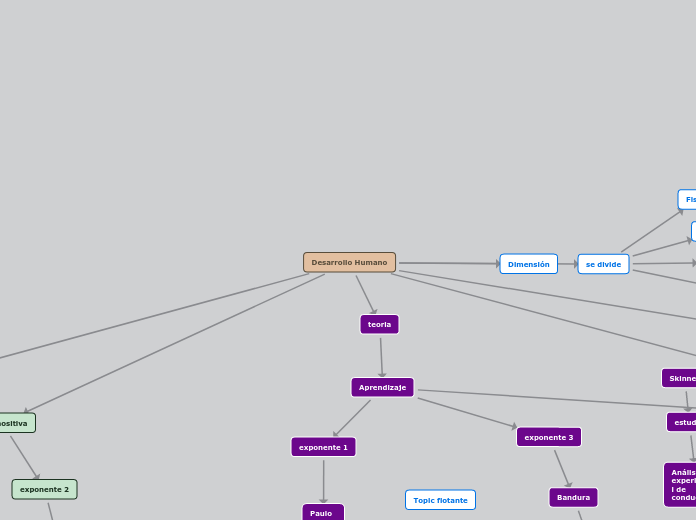 Desarrollo Humano - Mind Map